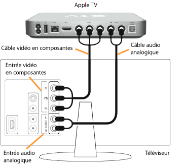 Schema connexion apple tv