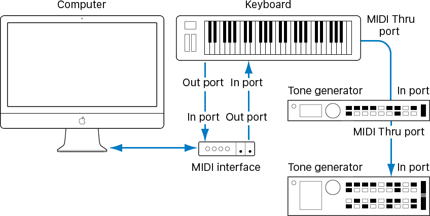 MainStage: Connect MIDI keyboards and modules